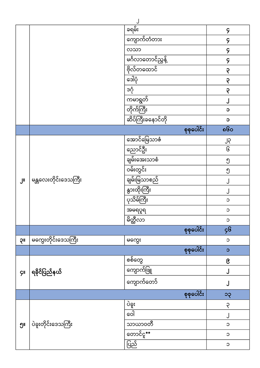 Dvb ကိုဗစ် ၁၉ လူနာသစ် ၁ ၀၁၀ ထဲတွင် ရန်ကုန်တိုင်းက အယောက် ၈၆၀ ပါဝင်