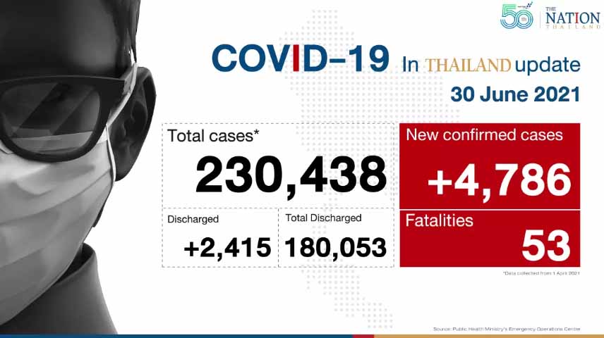 Dvb ထိုင်းတွင် တရက်တည်း ကိုဗစ် ၁၉ ကြောင့် သေဆုံးသူ ၅၃ ဦး၊ ကမ္ဘာ့ကူးစက