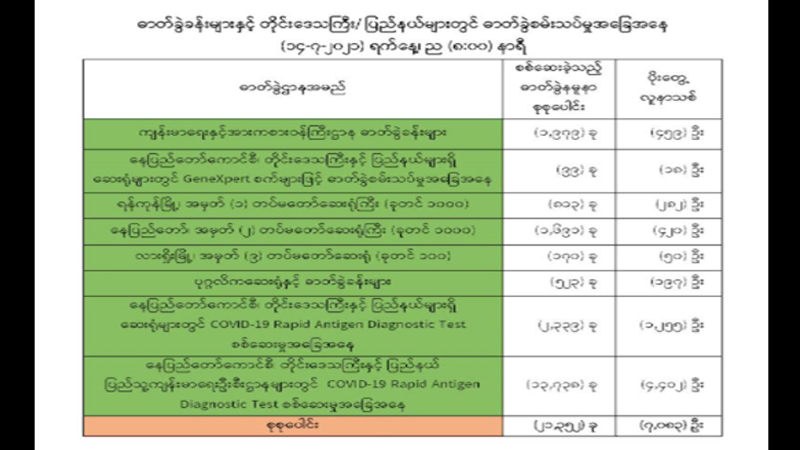 မြန်မာတွင် တရက်တည်း လူ ၇ ၀၀၀ ကျော် ကိုဗစ် ၁၉ ကူးစက်ခံရ၊ သေဆုံးသူ ၁၄၅