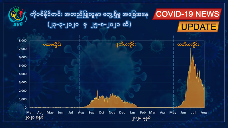မြန်မာတွင် တရက်တည်း ကိုဗစ်ပိုးတွေ့လူနာသစ် ၂၅၀၀ ကျော်၊ စုစုပေါင်း ၃၈၀