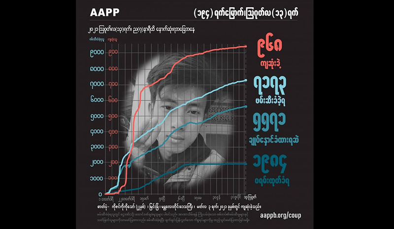 စစ်တပ် ပစ်ခတ်မှုကြောင့် ၁ နှစ်အရွယ် ကလေးငယ် အပါအဝင် ကျဆုံးပြည်သူ ၉၆၈ ဦးရှိလာ