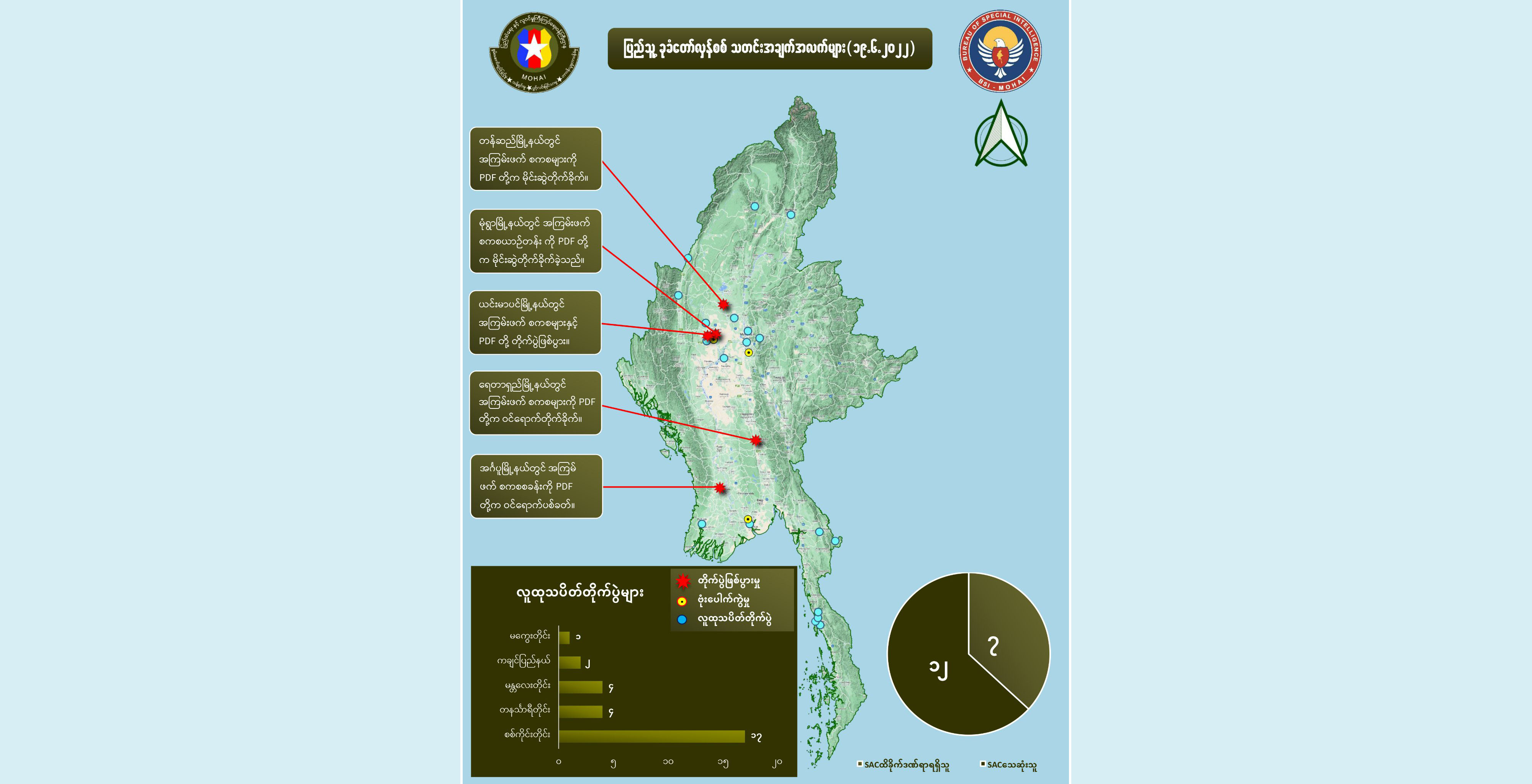 Dvb တရက်တည်း စစ်ကောင်စီတပ်ဖွဲ့ဝင် ၁၂ ဦးသေ၊ ၇ ဦးထိခိုက်ဒဏ်ရာရဟု Nug