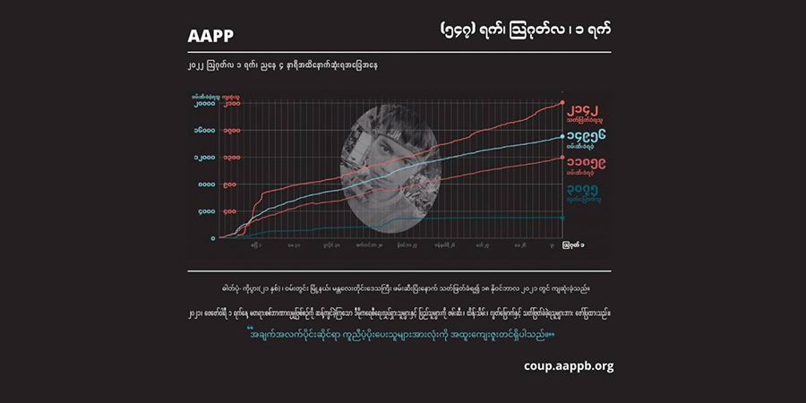 စစ်အုပ်စု အကြမ်းဖက်ပစ်ခတ်သတ်ဖြတ်မှုကြောင့် အပြစ်မဲ့ကျဆုံးပြည်သူ ၂၁၄၂