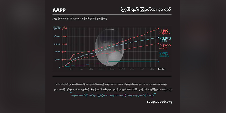 Dvb စစ်အုပ်စု အကြမ်းဖက်ပစ်ခတ်သတ်ဖြတ်မှုကြောင့် အပြစ်မဲ့ကျဆုံးပြည်သူ
