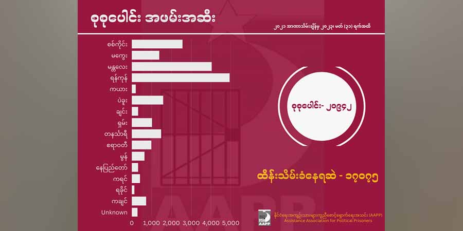 စစ်တပ်က သတ်ဖြတ်ခဲ့သည့် အပြစ်မဲ့ပြည်သူ ၃ ၂၀၀ ခန့်တွင် အမျိုးသမီး ၁၃