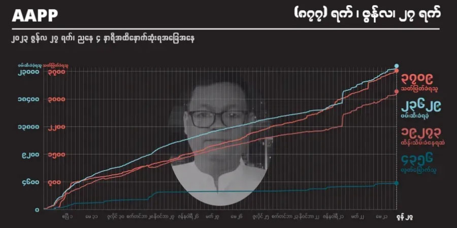 Dvb အာဏာသိမ်း ၂ နှစ်ကျော်အတွင်း စစ်တပ်က ပြည်သူ ၃ ၇၀၉ ဦးကို သတ်ဖြတ်ပ
