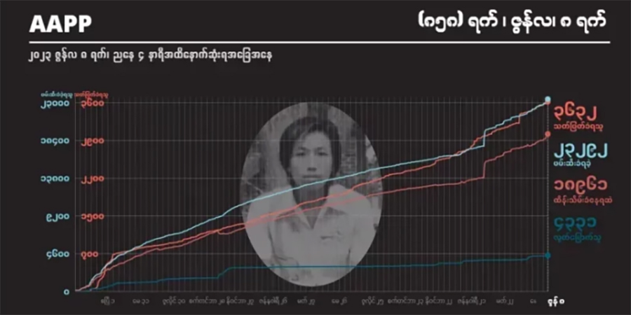 စစ်အုပ်စု အကြမ်းဖက်ပစ်ခတ်သတ်ဖြတ်မှုကြောင့် အပြစ်မဲ့ကျဆုံးပြည်သူ ၃၆၃၂ ဦးထိ မြင့်တက်လာ