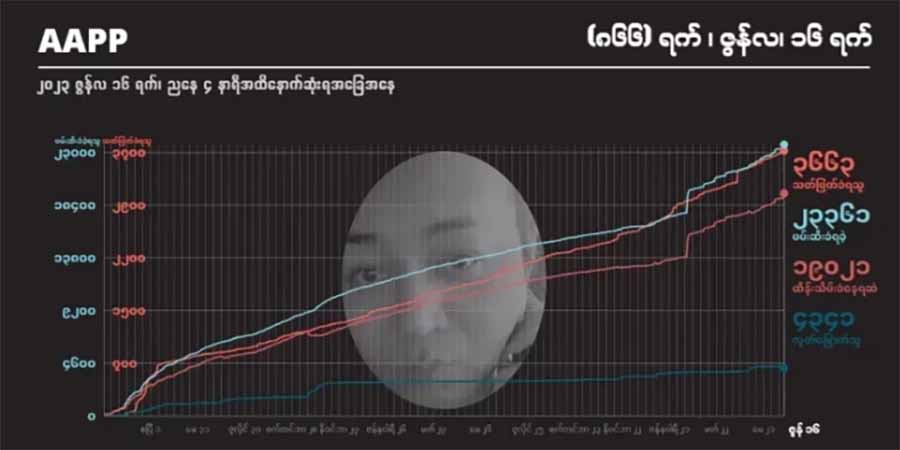 Dvb ၂ နှစ်ကျော်အတွင်း စစ်တပ်က ပြည်သူ ၃၆၆၃ ဦးကို သတ်ဖြတ်၊ ၁၉၀၀၀ ကျော