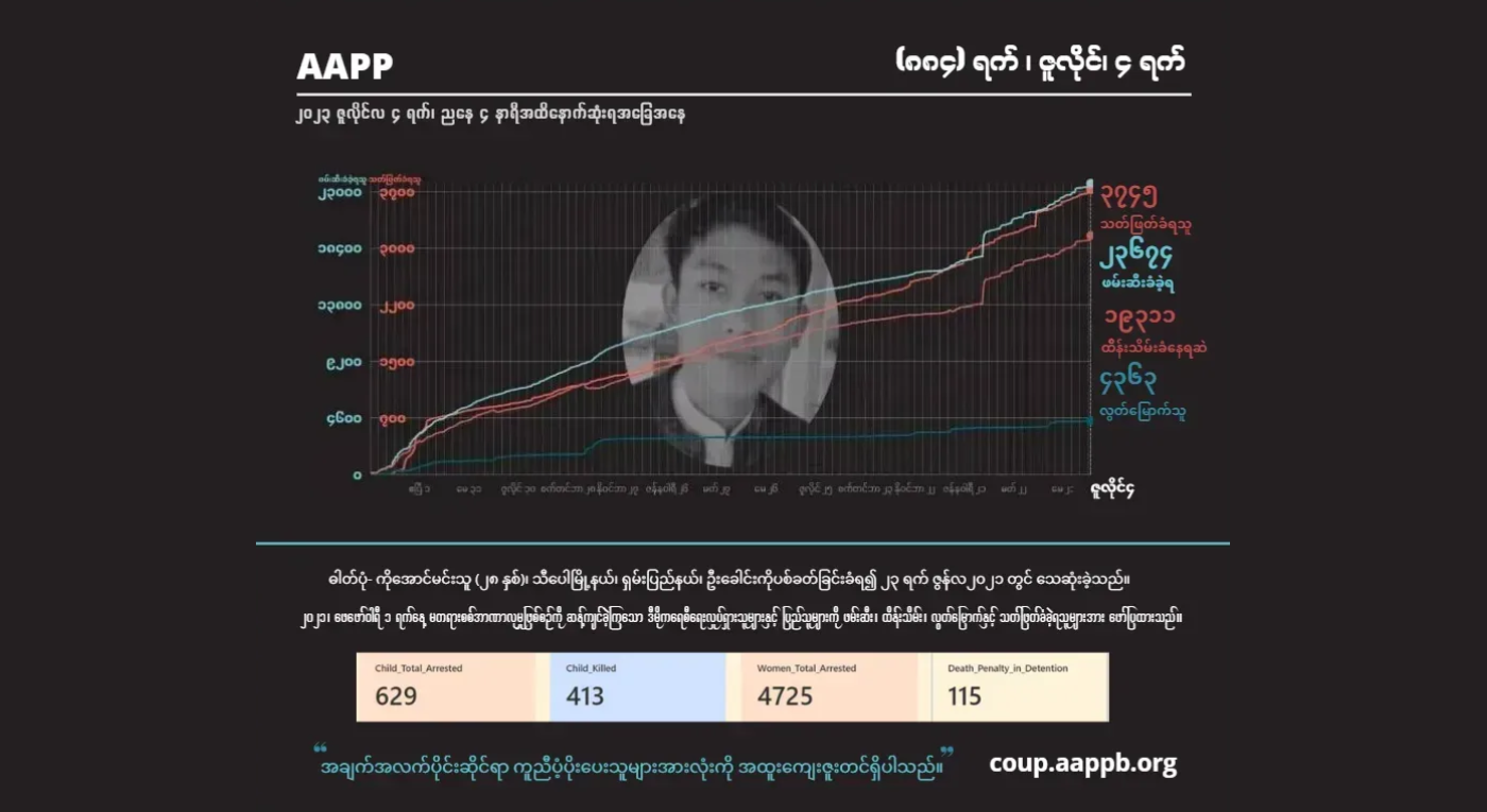 စစ်အုပ်စုက မတရားပုဒ်မတပ် ထောင်ချခဲ့သည့် ကျောင်းသား ၁၄၀ ခန့်ရှိလာ