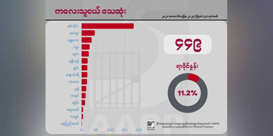 စစ်တပ်သတ်ဖြတ်ခဲ့သည့် ပြည်သူ ၄၀၀၀ ကျော်တွင် ကလေးသူငယ် ၁၁ ရာခိုင်နှုန်းကျော်ပါဝင်