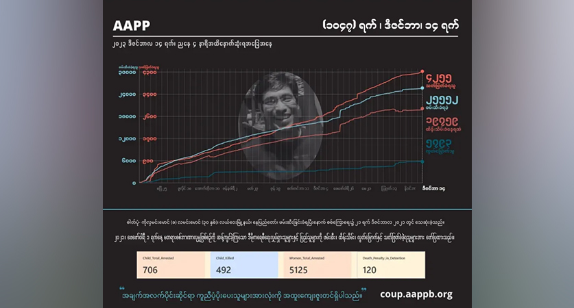 Dvb စစ်ကောင်စီတပ်အကြမ်းဖက် သတ်ဖြတ်မှုကြောင့် ၂ ပတ်အတွင်း ပြည်သူ ၄၀ က